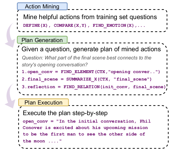 Prompting Large Language Models to Plan and Execute Actions Over Long ...