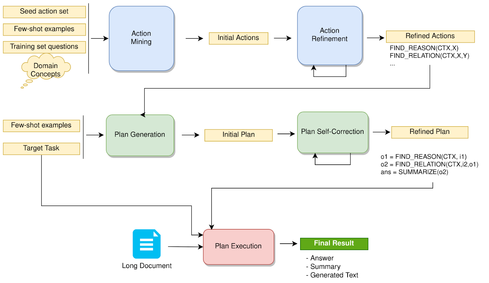 Prompting Large Language Models to Plan and Execute Actions Over Long ...
