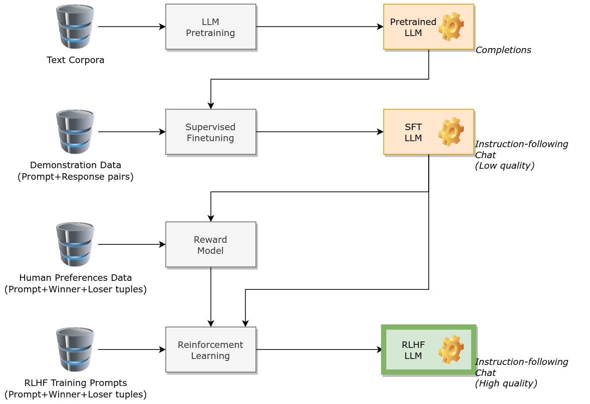 Fine-tuning Open LLMs with Reinforcement Learning from Human Feedback ...