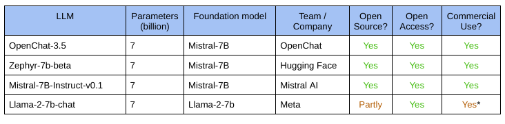 An Year End Review of the Best Open-Source LLMs for Complex Summarization and AI Chatbots | Width.ai
