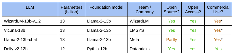An Year End Review of the Best Open-Source LLMs for Complex Summarization and AI Chatbots | Width.ai
