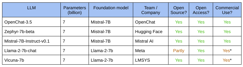 An Year End Review of the Best Open-Source LLMs for Complex ...