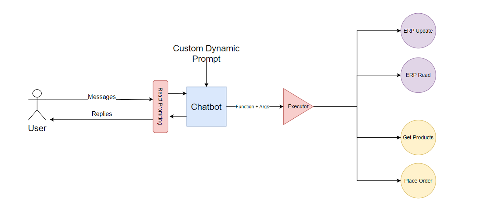 How to Build a Custom Salesforce Chatbot with our Powerful Framework ...