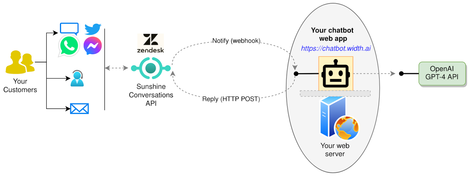 Improve Your Customer Workflow With Ai How To Build A Zendesk Chatbot Using React Width Ai