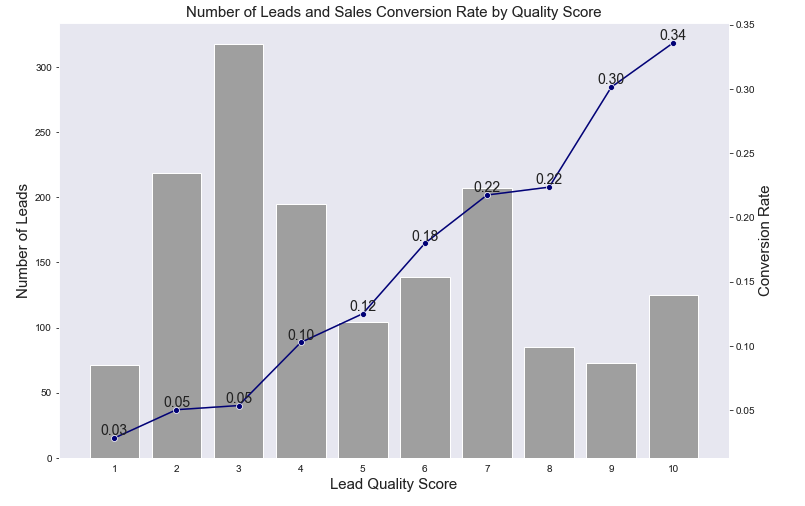 Is predictive lead scoring the future of sales efficiency?