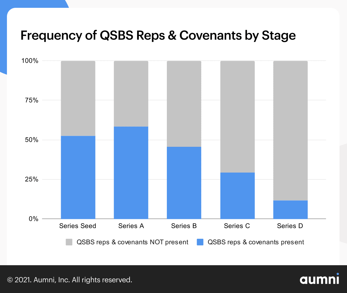 Top 3 Mistakes VCs Make with QSBS | Aumni Blog