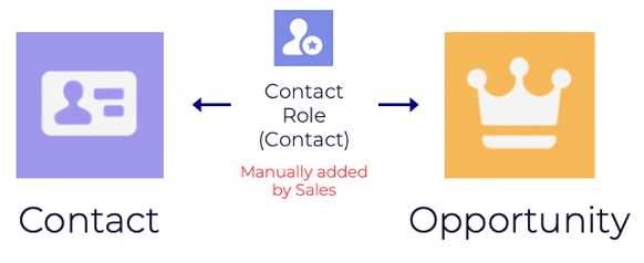 Automate data entry - pass multi-select picklist field values from one Object to another Object ...