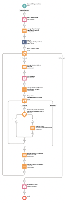 Automate data entry - pass multi-select picklist field values from one Object to another Object ...