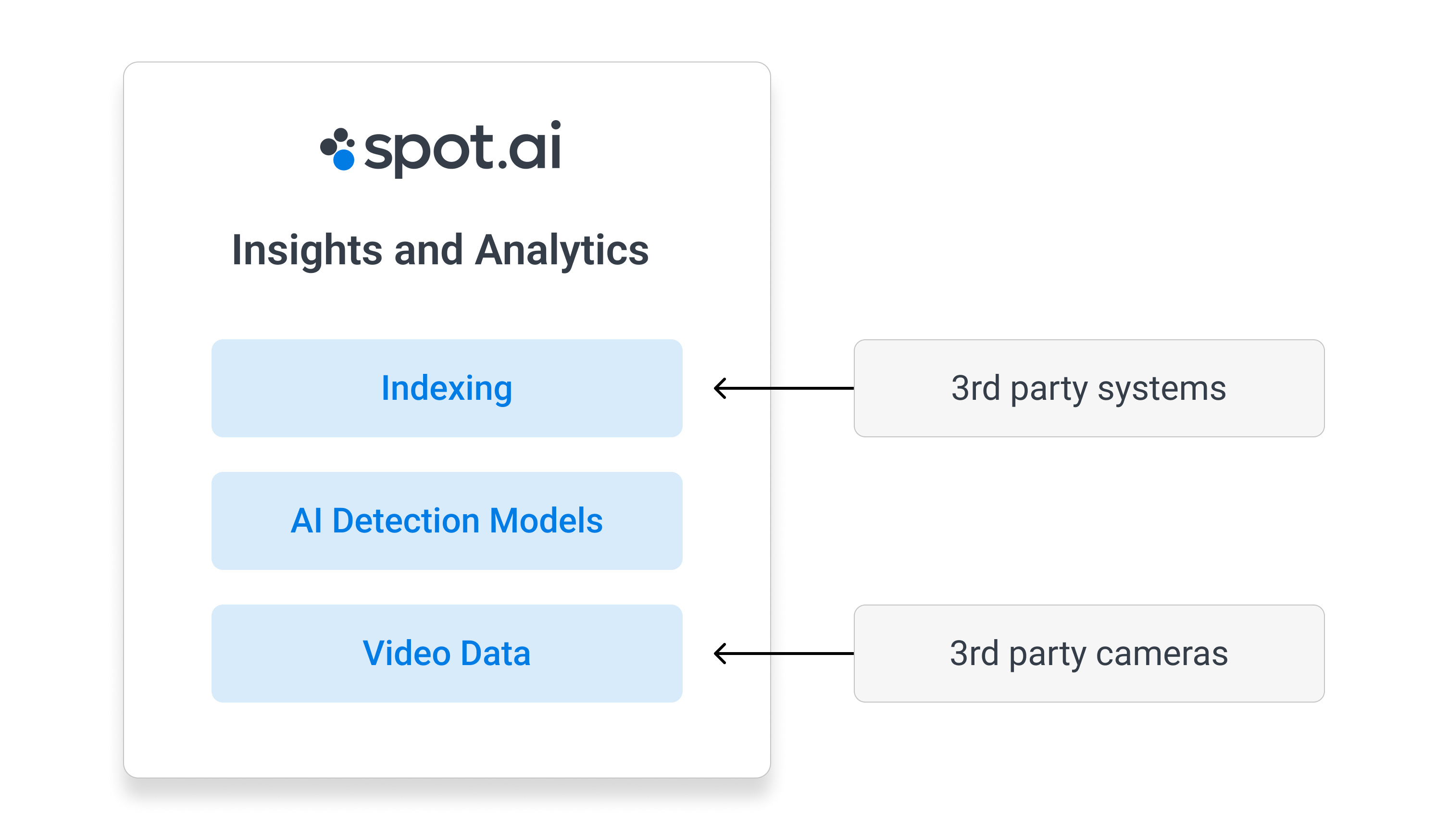 Accelerate workflows with new Integrations: Avigilon Alta and HALO Smart Sensors | Spot AI
