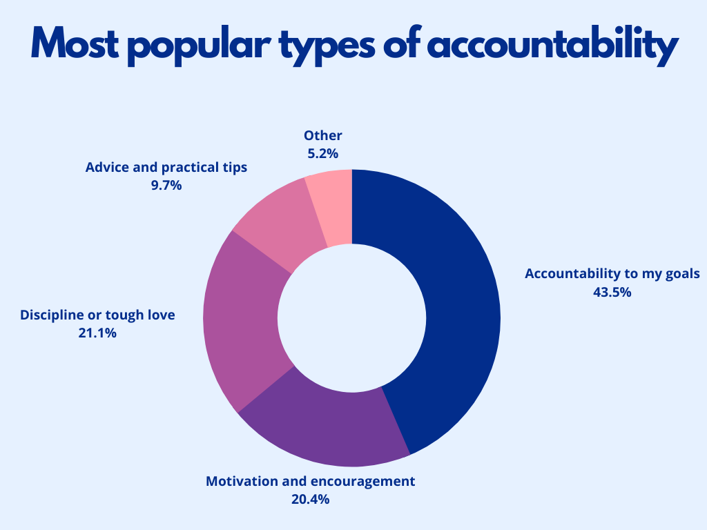 What Is Accountability: The Complete Guide | GoalsWon