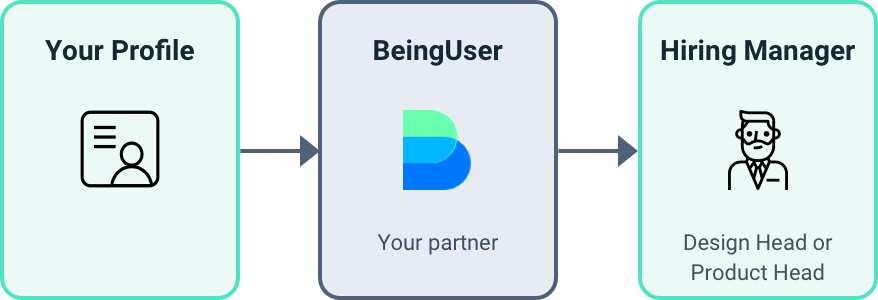 BeingUser - For Employers