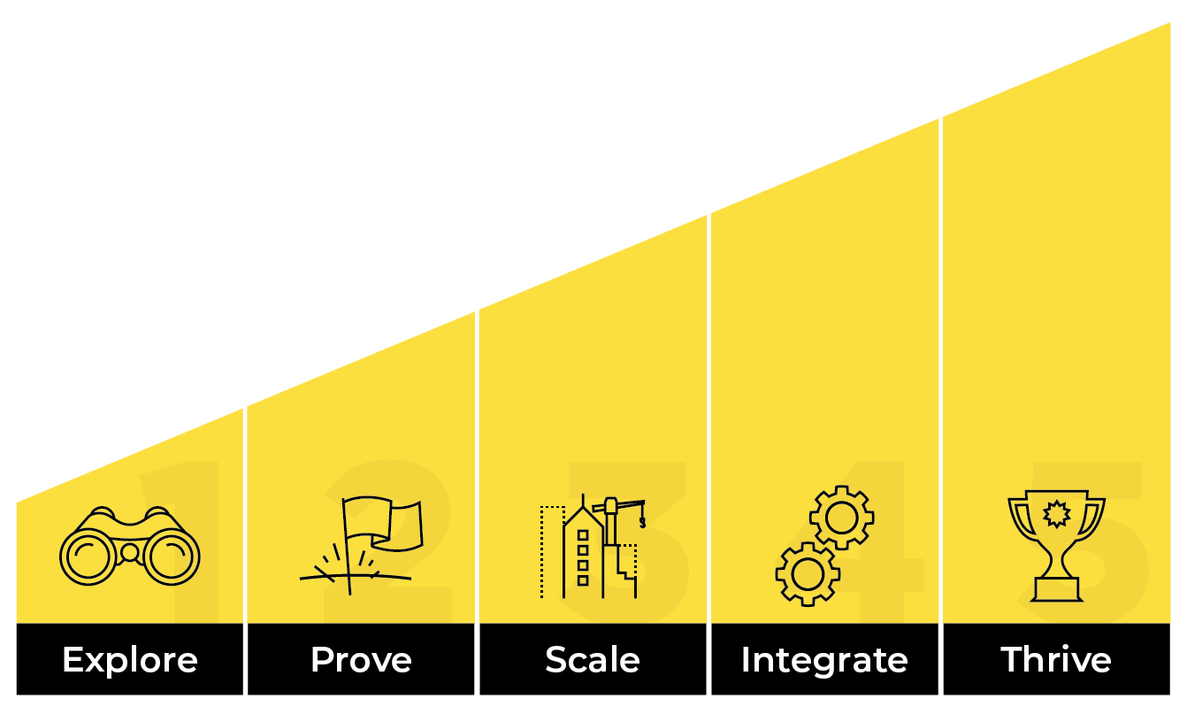 The Service Design Maturity Model