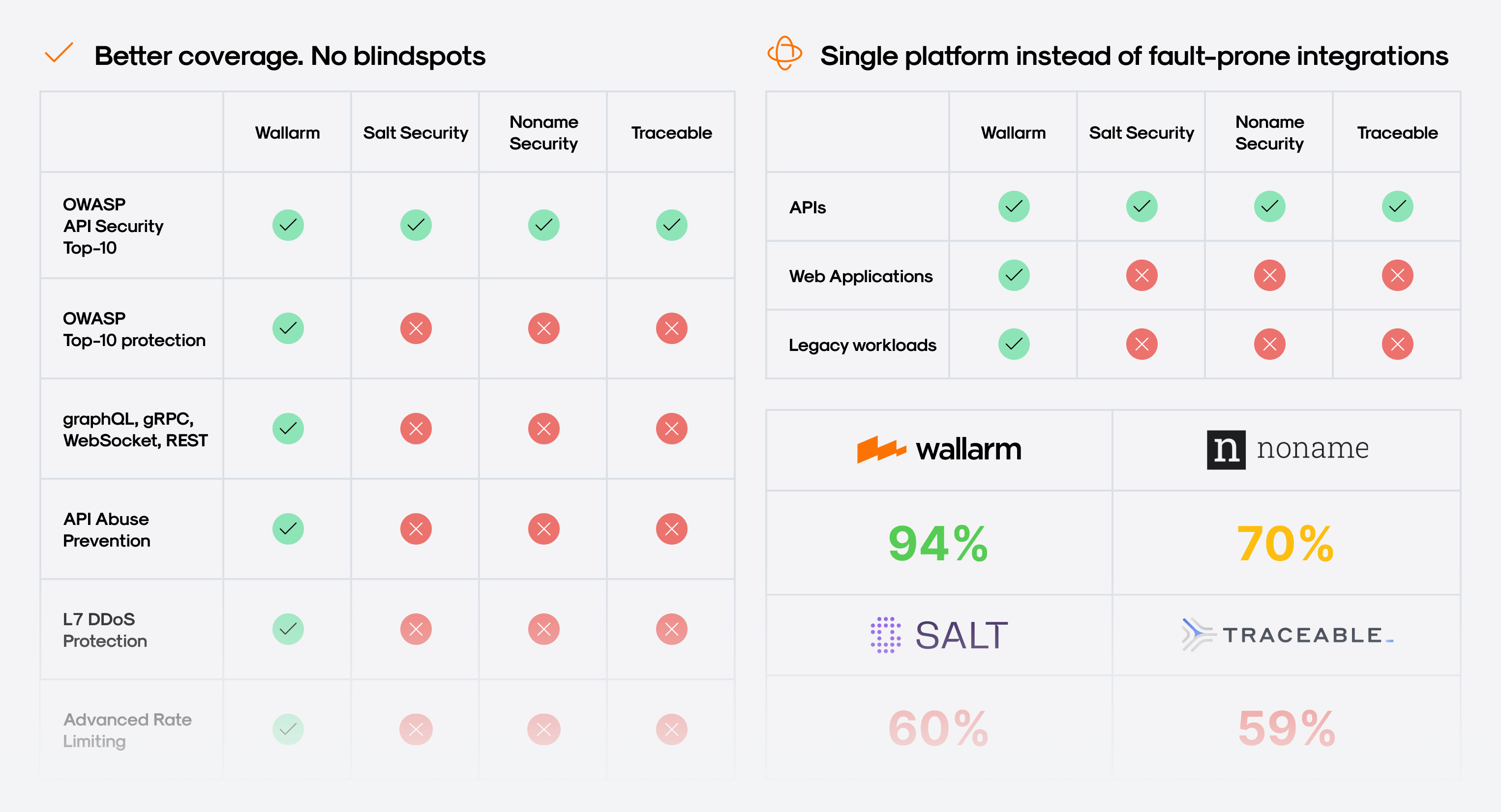 Salt Security vs Noname vs Traceable vs Wallarm