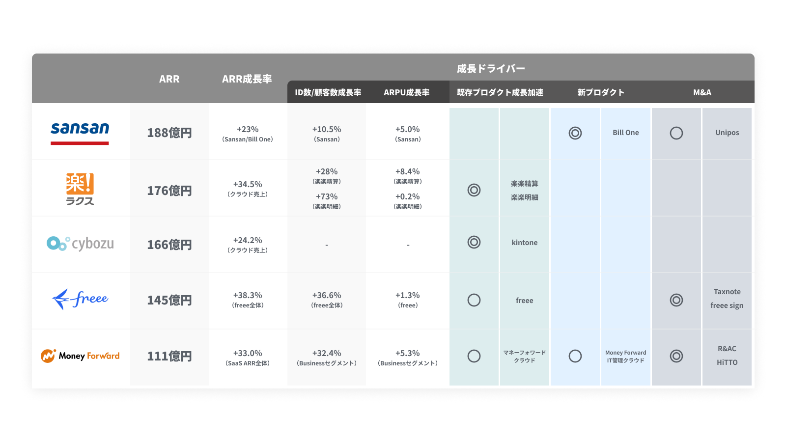 ココが凄いよ！日本のSaaS【1】：SaaS上場企業の成長維持率の高さと、ARR 100億円超えの成長戦略のヒント