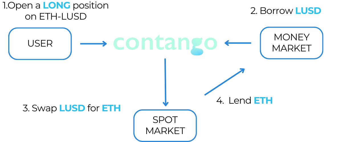 A Fresh Angle in Perp Trading: Contango Rolls Out LUSD Pairs