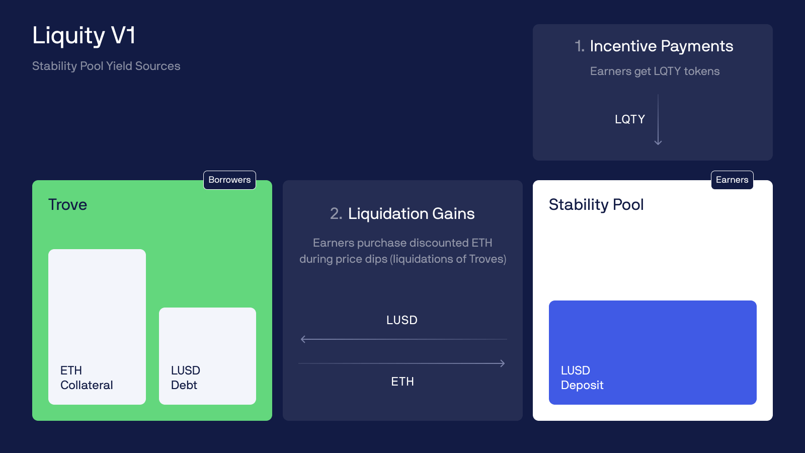 Liquity v2: BOLD Stability Pool opportunities