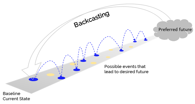 The art of future thinking - how to develop a futures thinking mindset ...