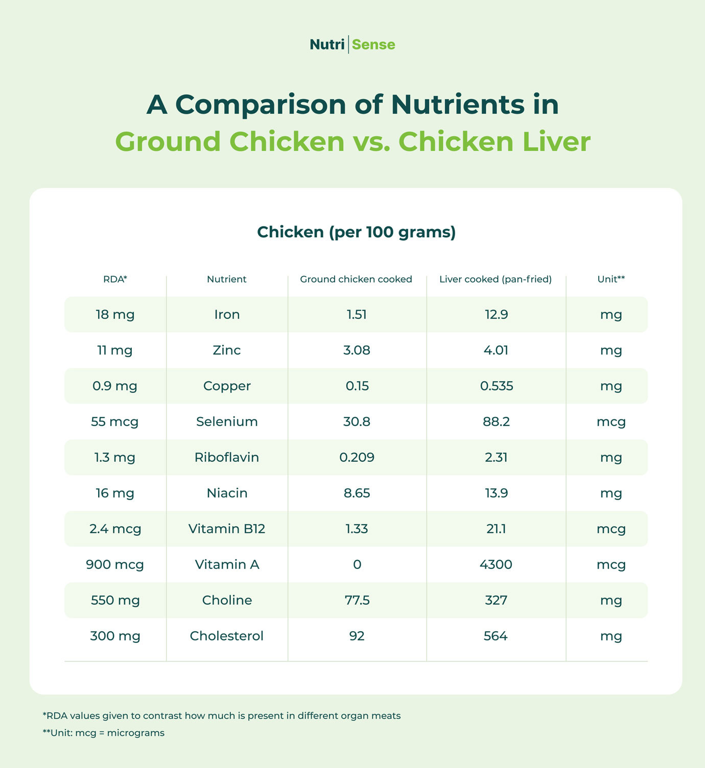 Organ Meats: Should You Be Adding Them to Your Diet?