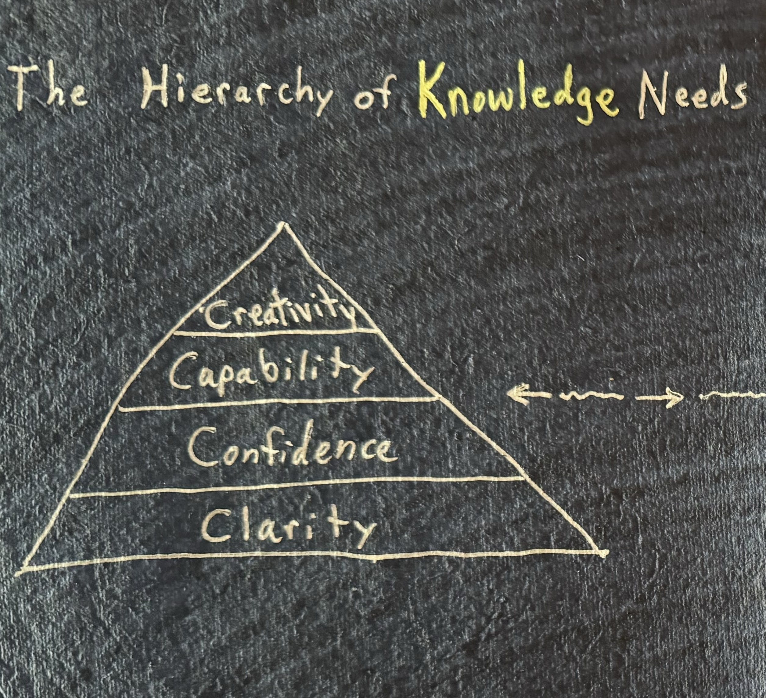 The Knowledge Equation