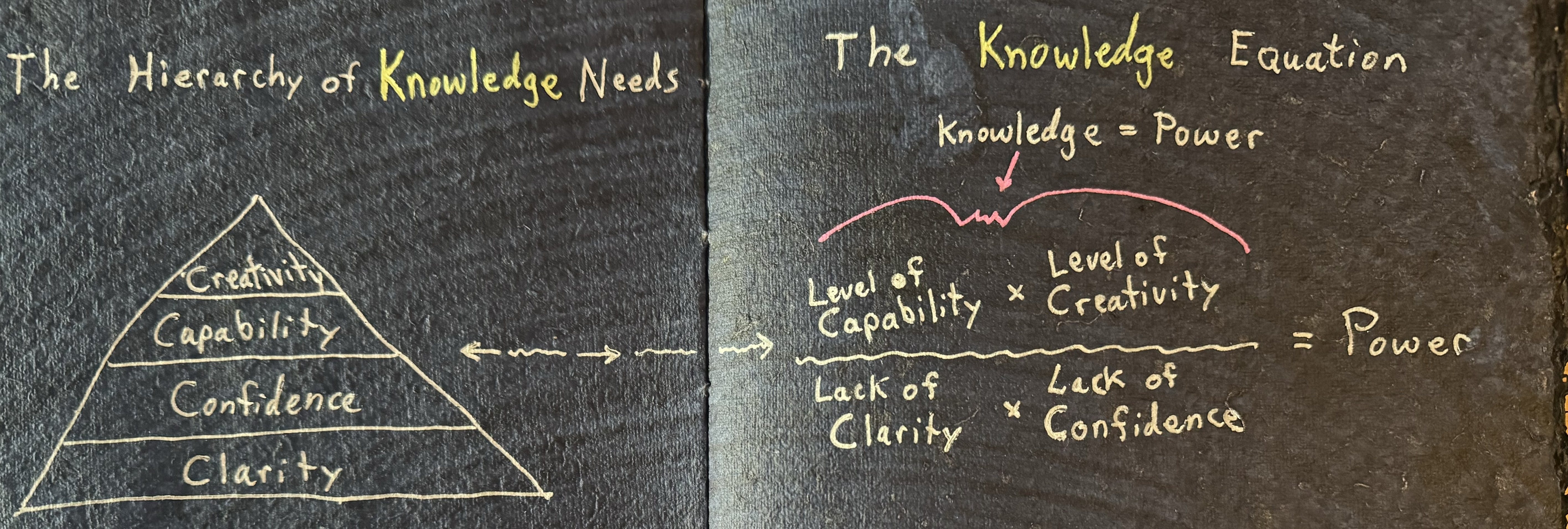 The Knowledge Equation