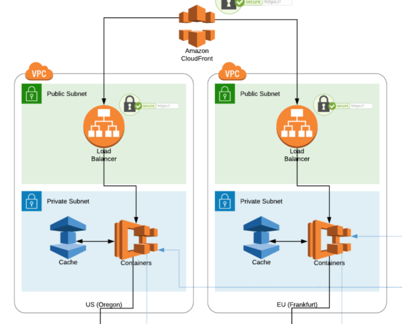 Platform Architecture Diagram