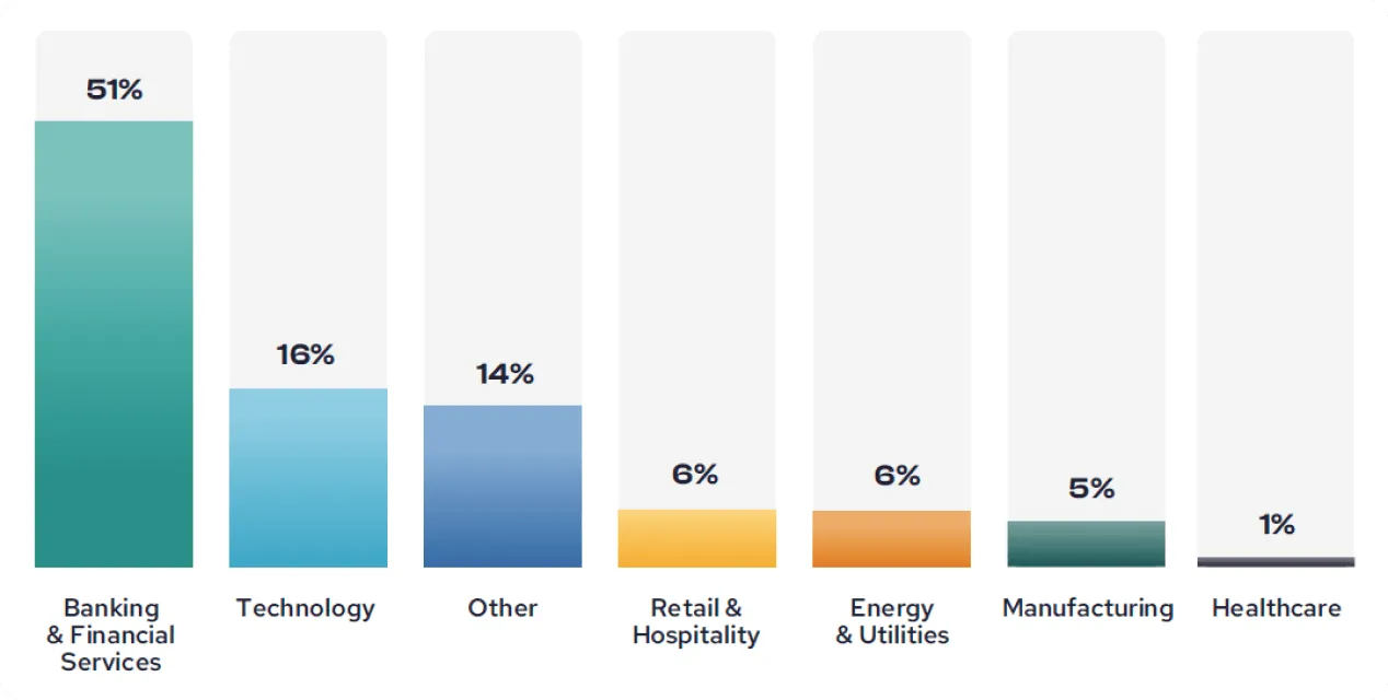 Financial Services Cybersecurity Guide | Secure Code Warrior