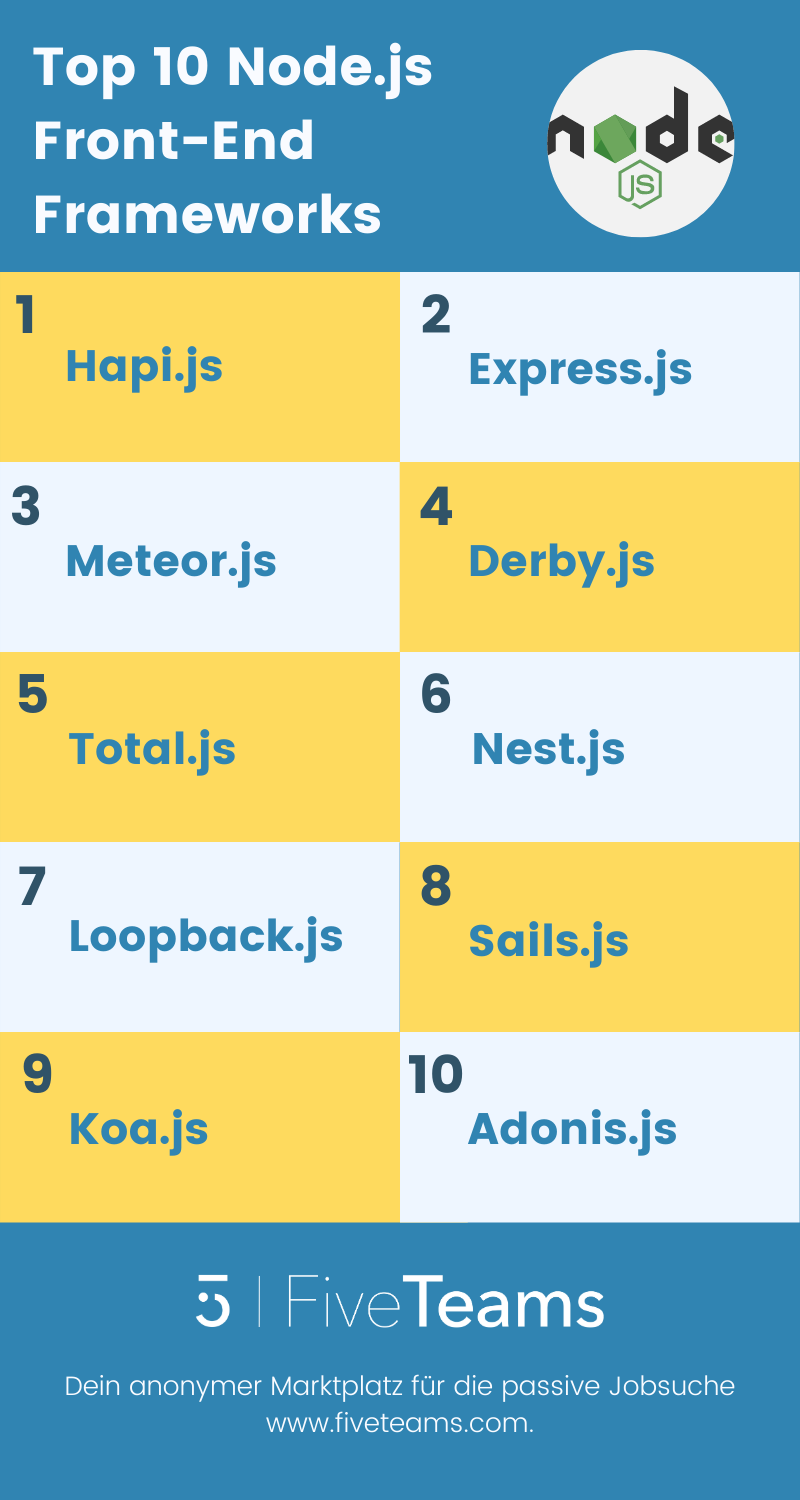 Top 10 Node.js Frameworks für die Front End Entwicklung