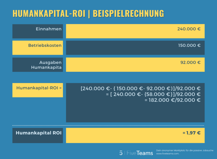 Was ist Humankapital ROI? | Definition, Formel und Zweck