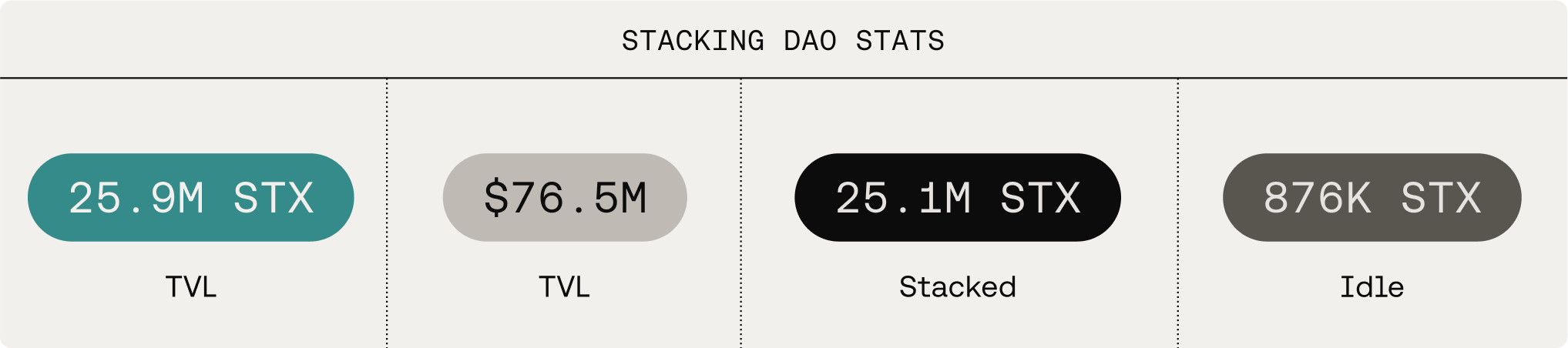 How Stacking DAO Uses NFTs to Create Withdrawal Receipts