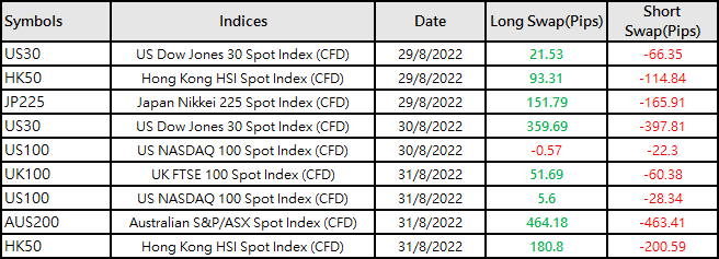 KCM Trade News - Indices CFD Swaps Special Adjustment (29-31 AUG)