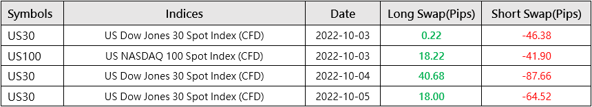 KCM Trade News - Indices CFD Swaps Special Adjustment (3-5 OCT)