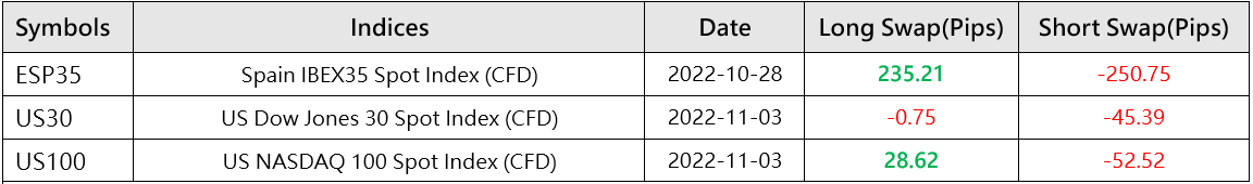 KCM Trade News - Indices CFD Swaps Special Adjustment (28 OCT - 03 NOV)