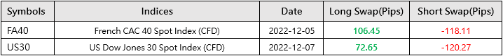 KCM Trade News - Indices CFD Swaps Special Adjustment (5-7 DEC)