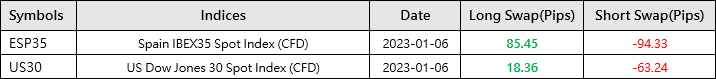 Indices CFD Swaps Special Adjustment (6 JAN) - KCM Trade Trade Notice