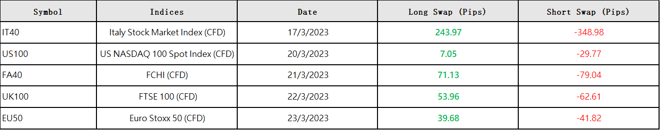 Indices CFD Swaps Special Adjustment (17 MAR-23 MAR) - KCM Trade Trade ...