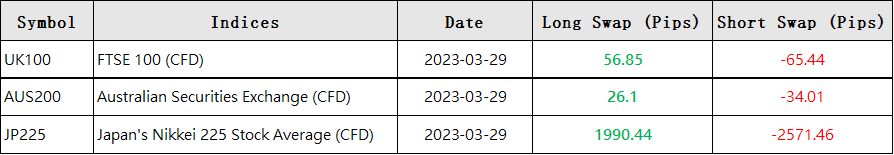 KCM Trade News - Indices CFD Swaps Special Adjustment (24 MAR-30 MAR)