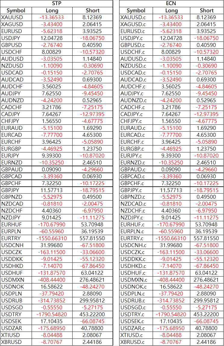 KCM Trade News - Swaps Adjustment (3APR-7APR)