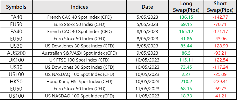 Swaps Adjustment ( 1 May - 5 May ) - KCM Trade Trade Notice
