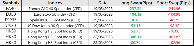 Indices CFD Swaps Special Adjustment Notice - KCM Trade Trade Notice