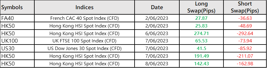 KCM Trade News - Indices CFD Swaps Special Adjustment Notice