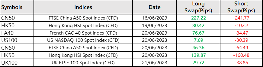 KCM Trade News - Indices CFD Swaps Special Adjustment Notice