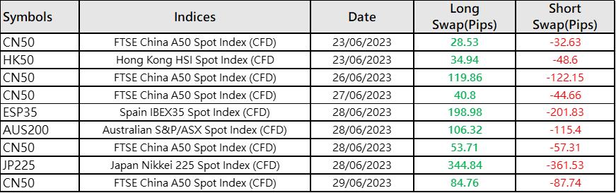 KCM Trade News - Indices CFD Swaps Special Adjustment Notice