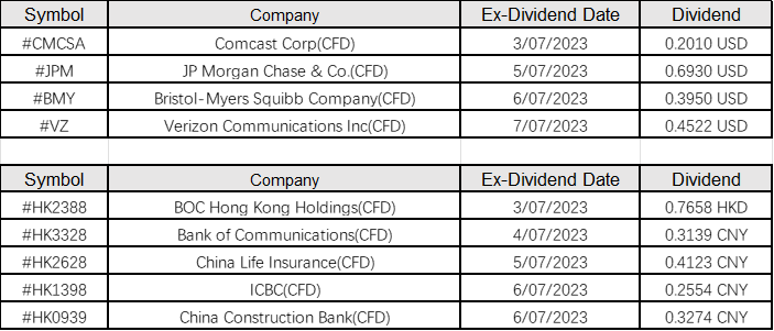 KCM Trade News - Upcoming Share and ETF CFD Corporate Actions and Price Adjustments (27June)