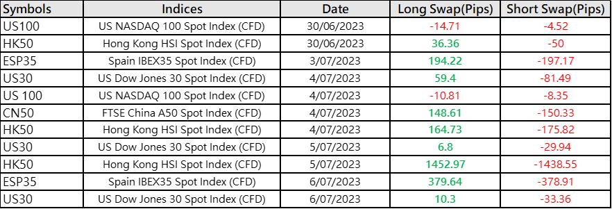 KCM Trade News - Indices CFD Swaps Special Adjustment Notice