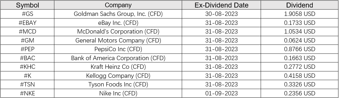 KCM Trade News - Upcoming Share and ETF CFD Corporate Actions and Price Adjustments (29 AUG-01 SEP)