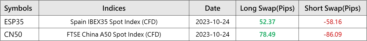 KCM Trade News - Indices CFD Swaps Special Adjustment 24 OCT