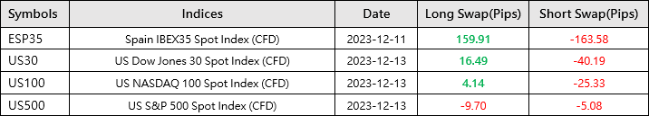 Indices CFD Swaps Special Adjustment Notice(11 DEC - 13 DEC) - KCM ...
