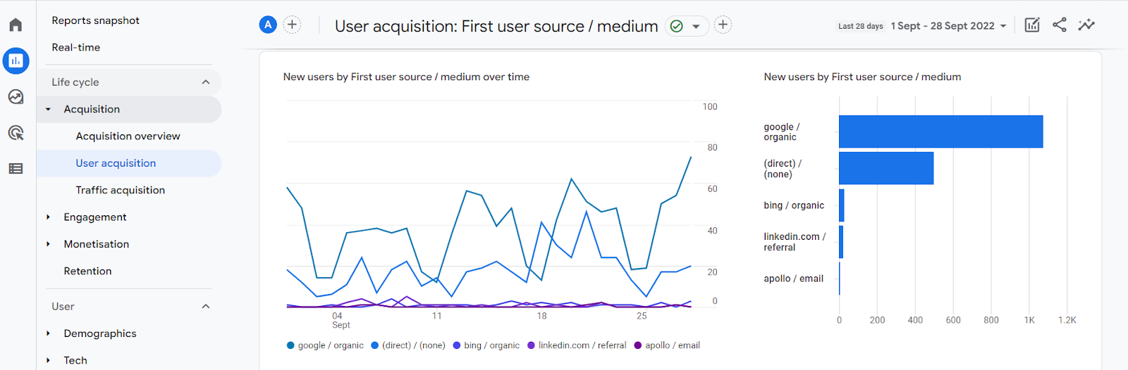 How to Measure Organic New Users in Google Analytics? Dataflo
