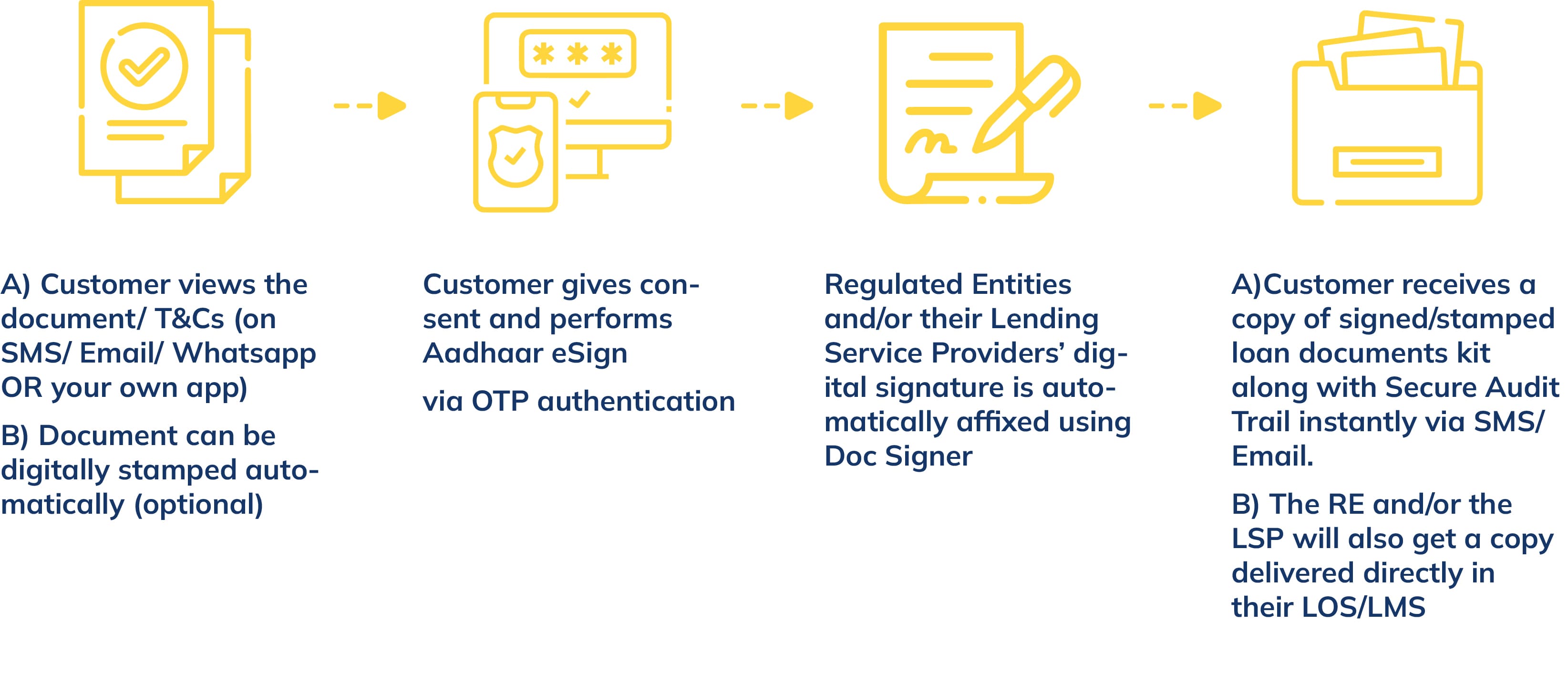 Guidelines on Digital Lending by RBI