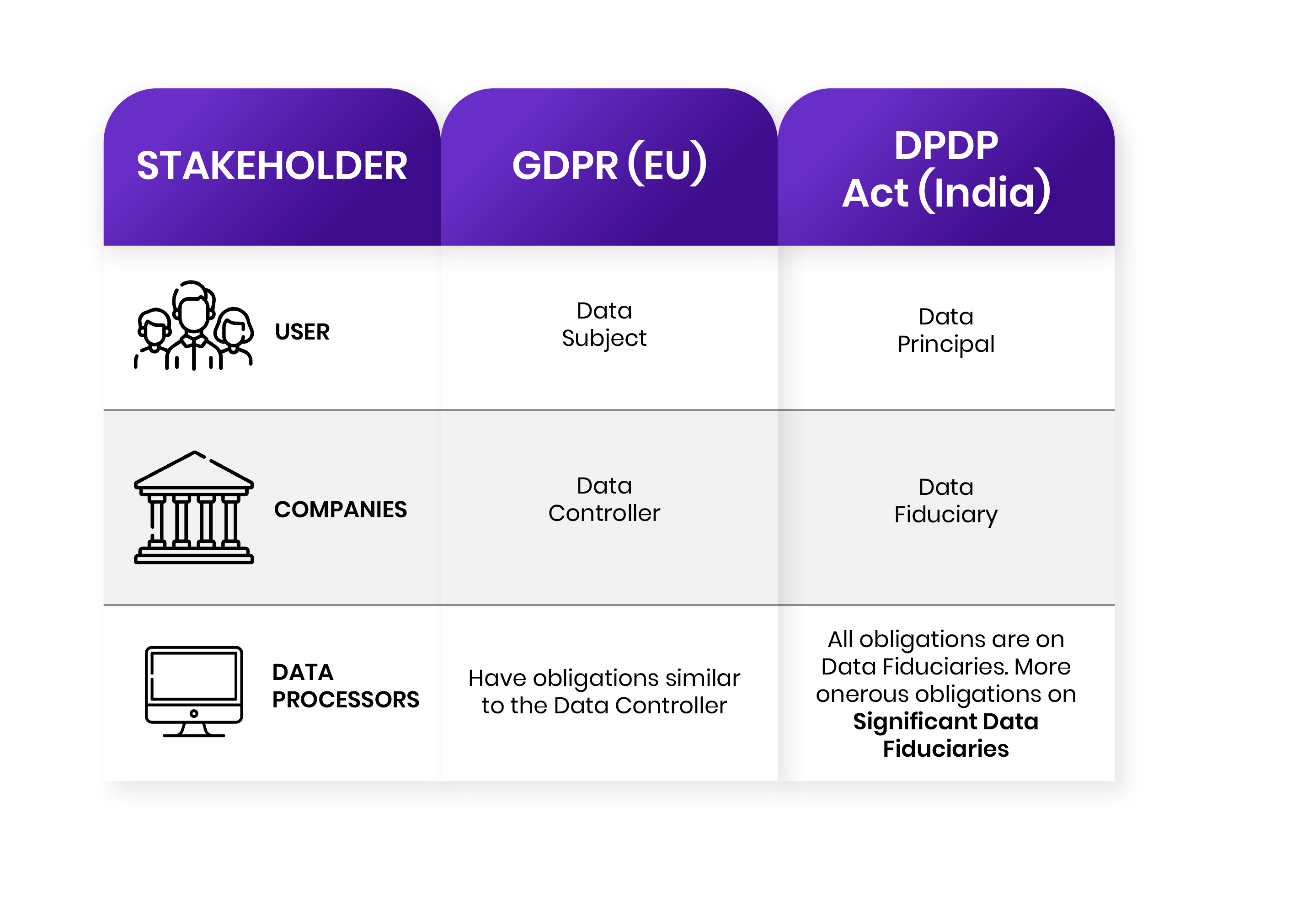 What is the difference between GDPR and DPDP Act?